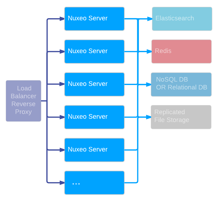 Nuxeo Cluster Scalability Options | Nuxeo Documentation Nuxeo Cluster Scalability Options | Nuxeo Documentation